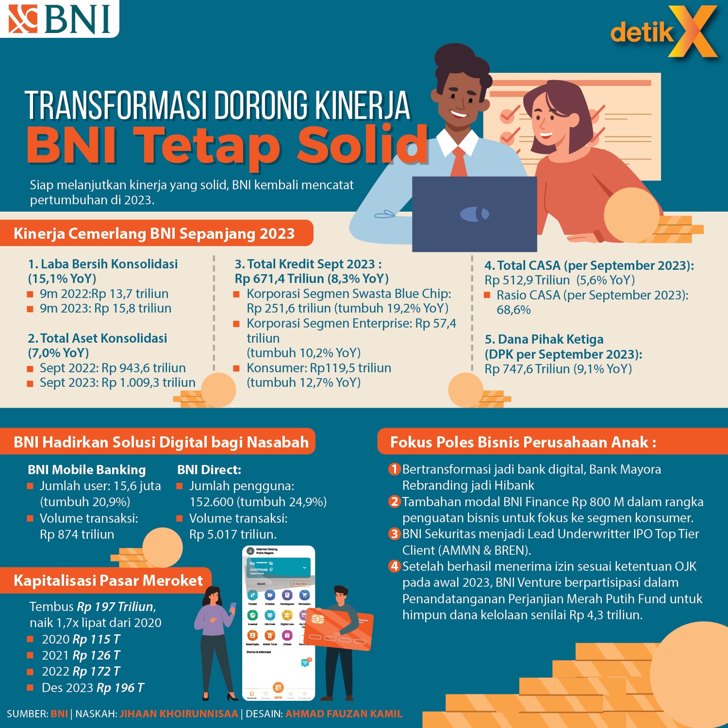 Kinerja Solid BNI untuk Kemajuan Ekonomi Indonesia