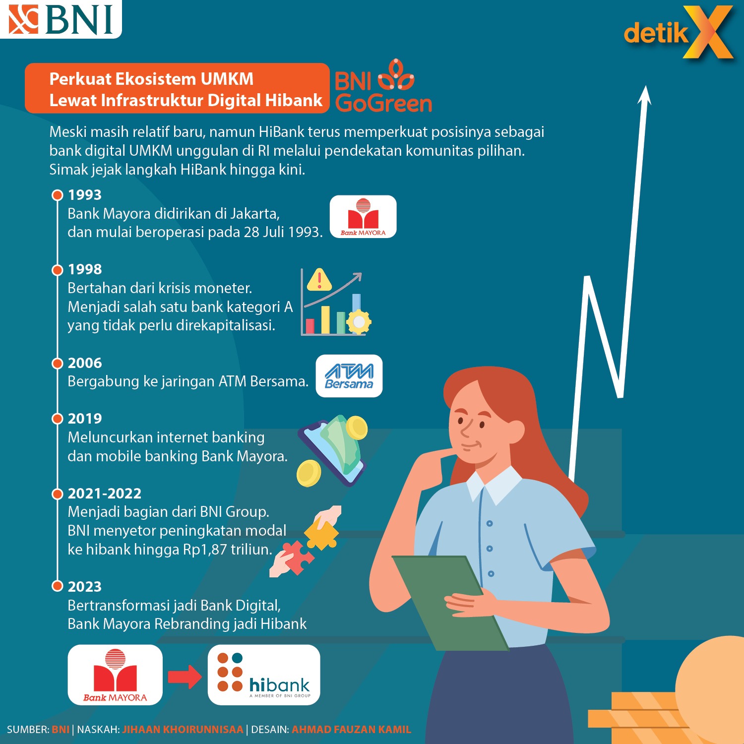 Kinerja Solid BNI untuk Kemajuan Ekonomi Indonesia