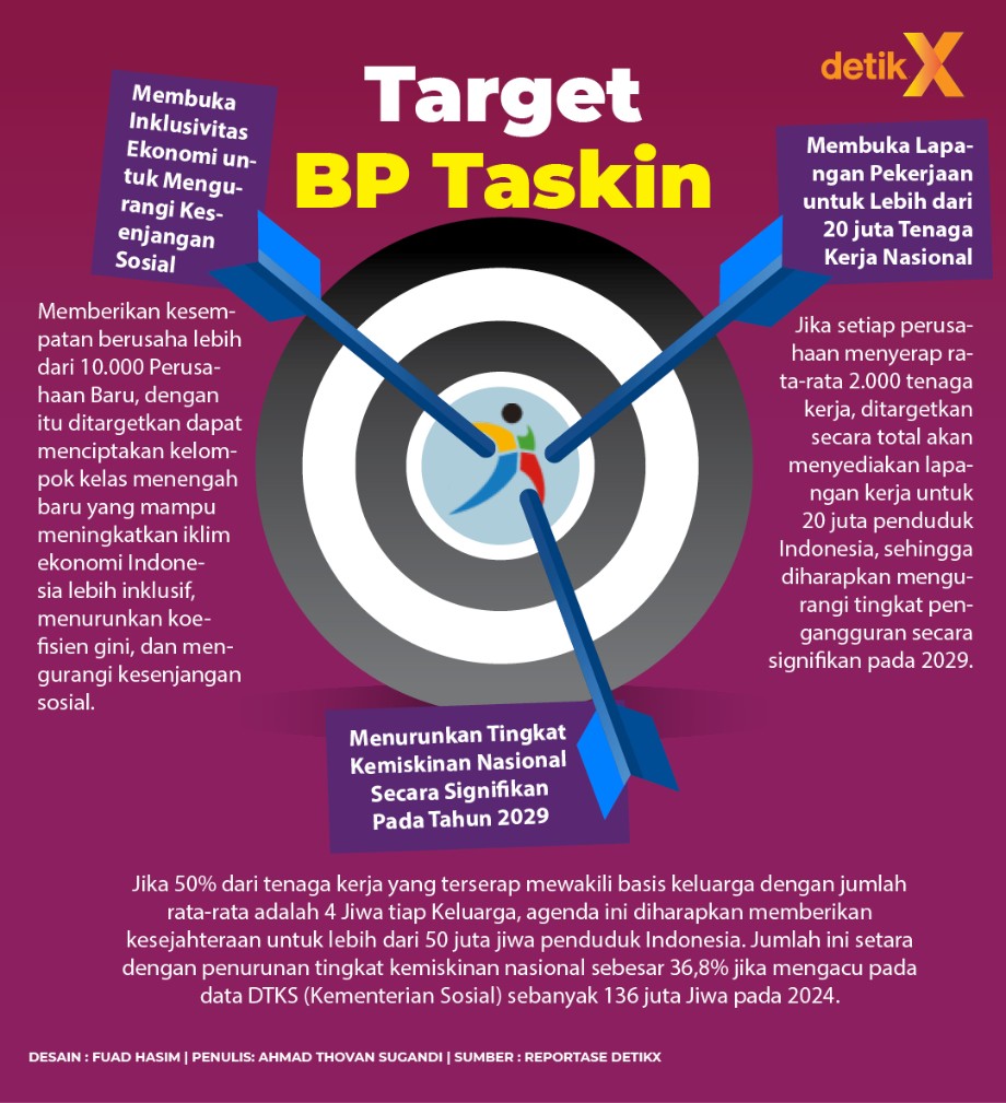 BP Taskin & Tumpang Tindih Lembaga Pengentasan Kemiskinan